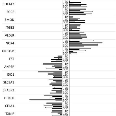 Rt Qpcr Quantitative Validation Of Microarray Results Presented In A