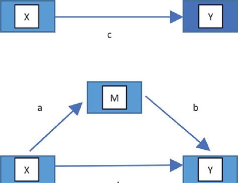 Illustration Of Direct Effect Path C And Indirect Effect Path Ab