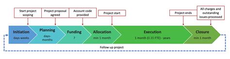 Sop 01 Standard Operating Procedure For Software Oriented Project