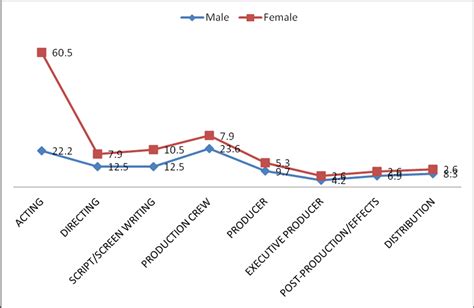 Sex Distribution By Business Activities In Film 94 Creative Business