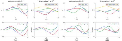 Adaptations Of Quaternion And Angular Velocity Profiles With Various