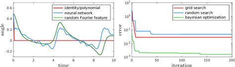 Left Predictions For The Spring Pendulum Using Different Types Of