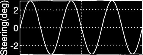0 3 hz sinusoidal input response with the longitudinal vehicle speed 60