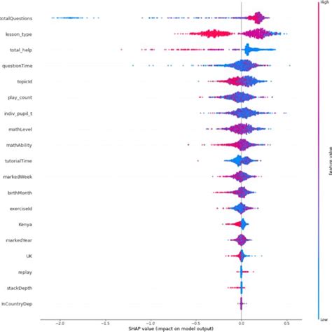 Decision Plot Of Feature Importance Using Mean Absolute Shapley