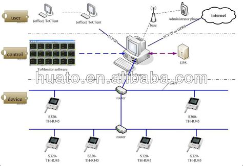 Server Room Temperature Humidity Monitoring Tcp Ip Ethernet Temperature
