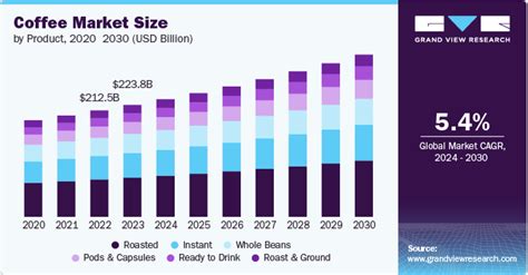 Coffee Market Size Share And Growth Industry Report 2030