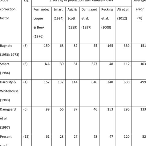 summary of prediction errors download table