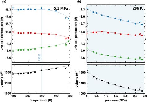 Temperature A And Pressure B Dependence Of The Unit Cell Dimensions