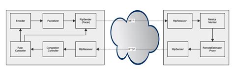 Transport Wide Congestion Control — Webrtctutorial 1 Documentation
