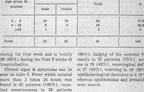 Sex And Age Group Of 45 Patients SEX Download Table