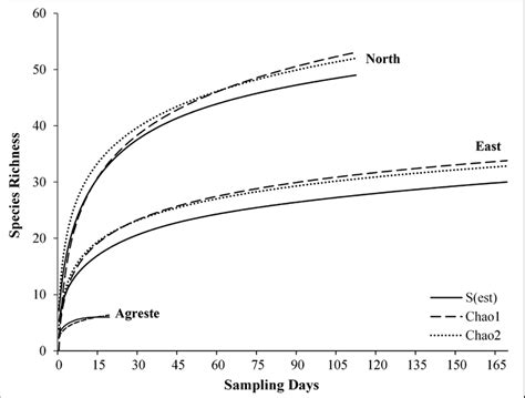 species accumulation curve with expected number of species s est and