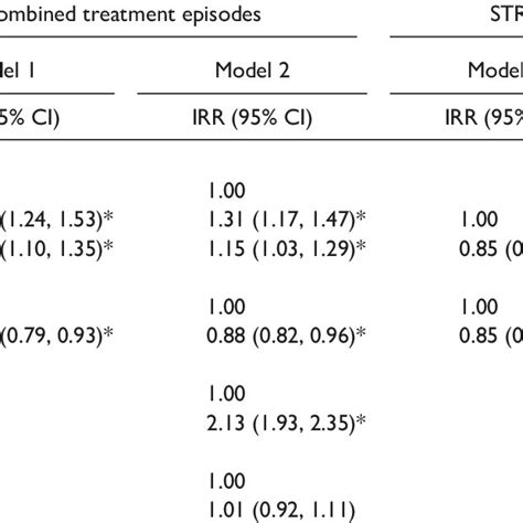 Retention Days In Treatment Negative Binomial Regression Coefficients