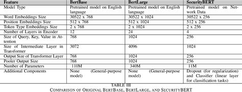 Table Iii From Revolutionizing Cyber Threat Detection With Large Language Models A Privacy