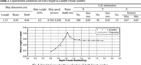 Table 2 From Numerical Simulation Of Ship Induced Wave Using Flow 3d { R } Semantic Scholar