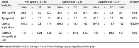 Initial Variables By Group Download Table