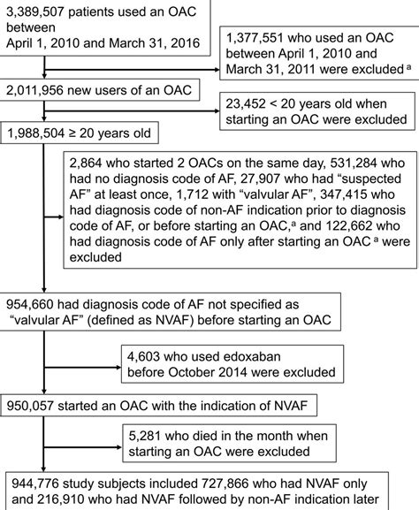 Flow Chart For Selection Of New Users Of Doac And Warfarin With Nvaf A