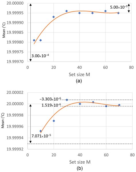 Accuracy And Precision Improvement Of Temperature Measurement Using Statistical Analysiscentral