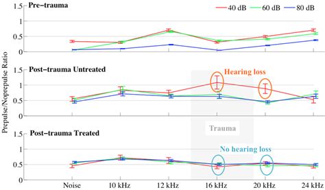 Behavioral Audiograms Pre And Post Trauma With And Without Magnetic