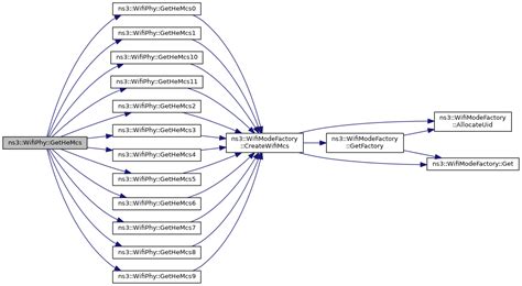 Ns 3 Ns3wifiphy Class Reference