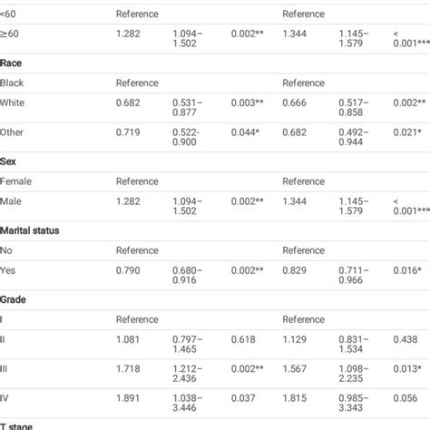 Univariate And Multivariate Cox Analyses In Rectal Cancer Patients Download Scientific Diagram