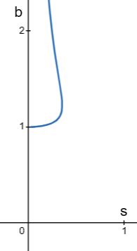 Geometry A Remarkable Fact About The Unit Circle Looking For A Shape With An Even More