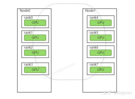 Nccl通信c示例（二） 用socket建立多机连接 知乎