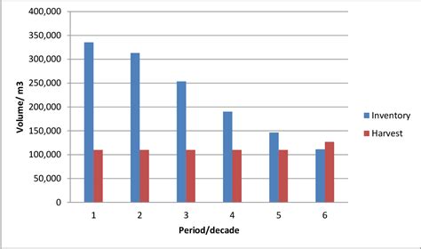Figure 1 1 From A Decision Support System For Harvest Scheduling And Log Processing At The