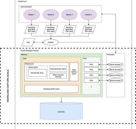 Oracle Database Workload Capture Replay By Munkhsugar Sosorbaram Medium
