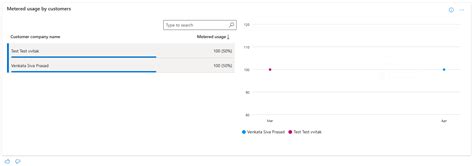 Metered Usage Dashboard In Microsoft Marketplace Analytics Partner Center Microsoft Learn