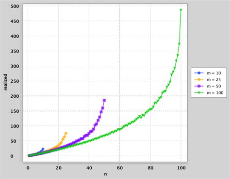 Complexity Of Clojures Distinct Randomly Generated Stream Stack Overflow