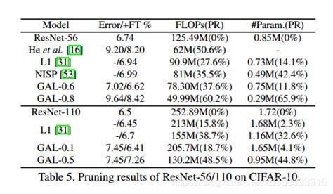深度学习压缩模型精度调研structured Pruning In The Kroneckerfactored Eigenb Csdn博客