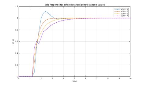 Run Executable For Different Variant Parameter Values Without Recompiling Code Matlab And Simulink