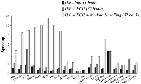 comparison of 32 tile speedups using instruction level parallelism