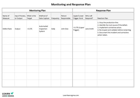 Template Monitoring And Response Plan Learn Lean Sigma