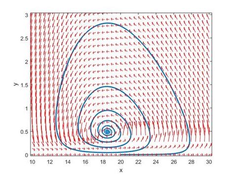 A Vector Field And A Trajectory Of The Basic Virus Dynamics Model R