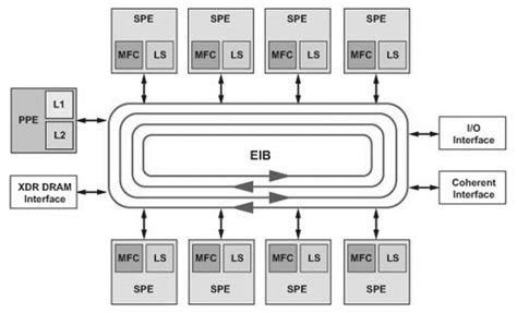 3 A Basic Schematic Of The IBM Cell Processor Showing One Power Download Scientific Diagram