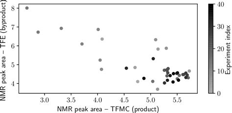 A Framework For Fully Autonomous Design Of Materials Via Multiobjective Optimization And Active