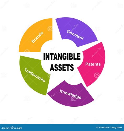 Intangible Assets Types Mind Map Royalty Free Stock Image CartoonDealer Com