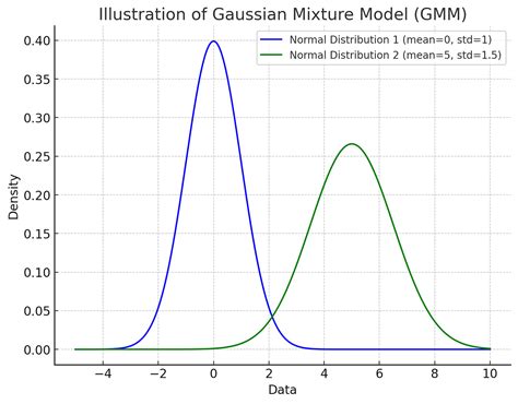 Gaussian Mixture Model Clustering For Recognizing Medical Patterns