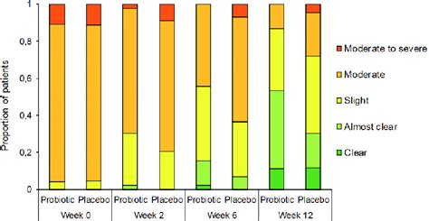 Fig S1 Physician Global Assessment Pga Categories Proportion Of