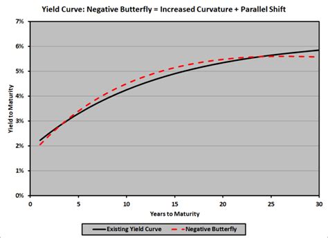Yield Curve Strategies Dynamic Yield Curve Financial Exam Help