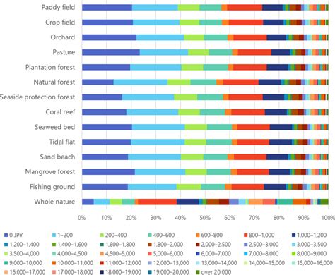 Distribution Of The Response To Wtp Questions Download Scientific Diagram