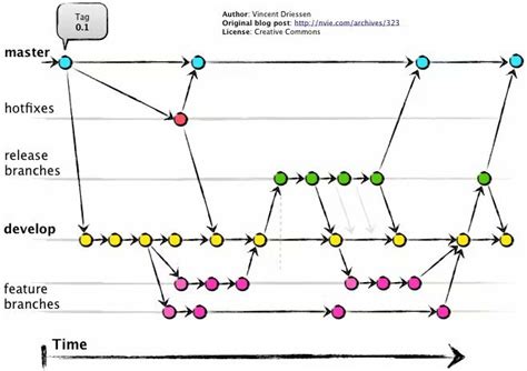 3 Minute Gitflow Branching Model DEV Community