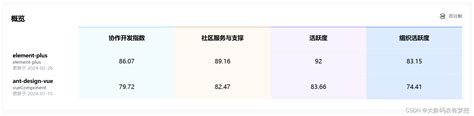 前端ui框架element Plus 和 Ant Design Vue哪个好antdesignvue和element Plus哪个好 Csdn博客