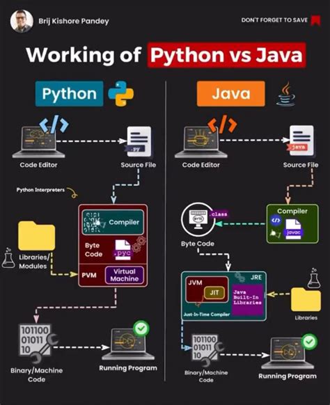 balaji gurumoorthy on linkedin learningeveryday programminglanguages