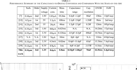 Figure 1 From A 1 2 V 8 3 Nj Cmos Humidity Sensor For Rfid Applications Semantic Scholar