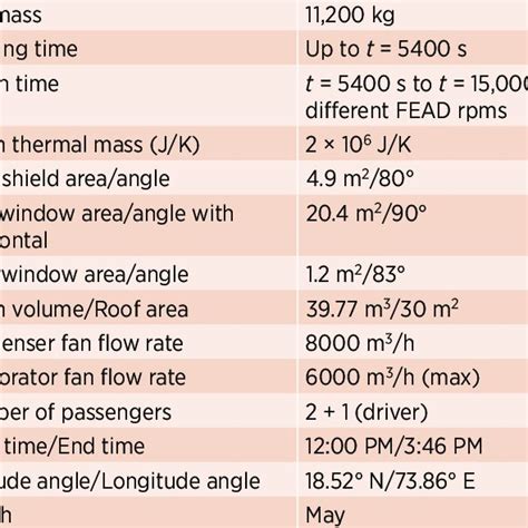 System Parameters For The Validation Run Download Scientific Diagram