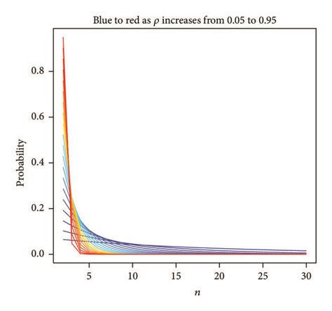 Probability mass functions as ρ increases from blue ρ 0 05 to Download Scientific