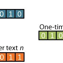Functionality Of OTP Encryption Left And Decryption Right Download Scientific Diagram