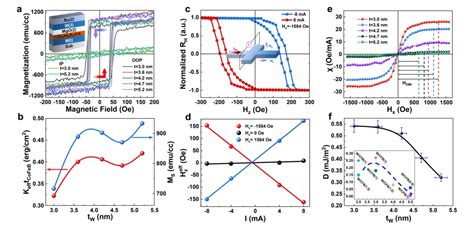 中科院微电子所 复旦大学 九峰山实验室nature Communications，面向神经形态计算的全自旋突触和神经元器件